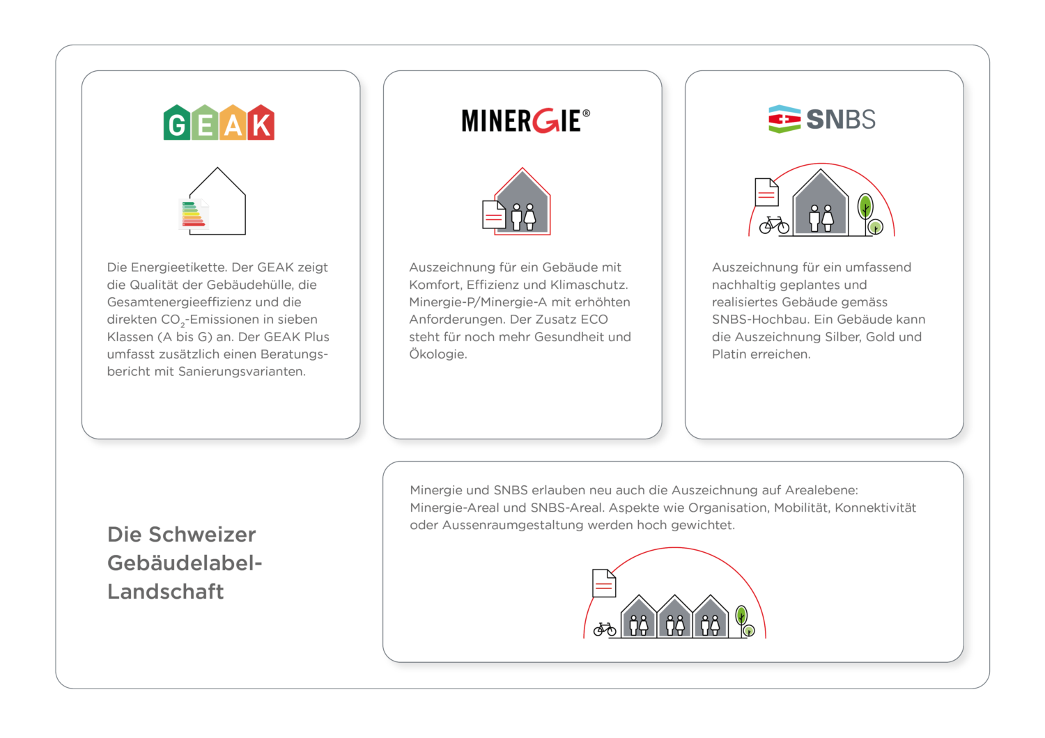 Harmonische Labelfamilie – Neuerungen bei den Schweizer Gebäudelabel ...